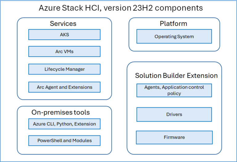 Azure Stack HCI – Disponibile upgrade da 22H2 a 23H2